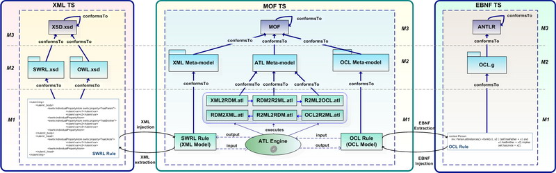 Atl Use Case Sharing Rules Between Ocl Uml And Swrl Owl